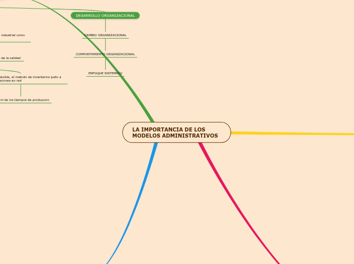 LA IMPORTANCIA DE LOS MODELOS ADMINISTRATI...- Mind Map
